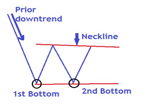 How To Trade Forex DOUBLE BOTTOM PATTERN ForexCracked