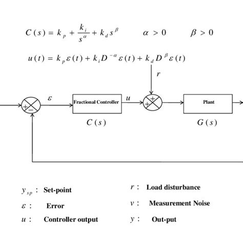 Nichols Plot Of Shaped Loop Transfer Function Of Complex Order