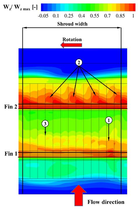 5 Normalized Axial Velocity At Constant Radius Cross Section Half Of Download Scientific