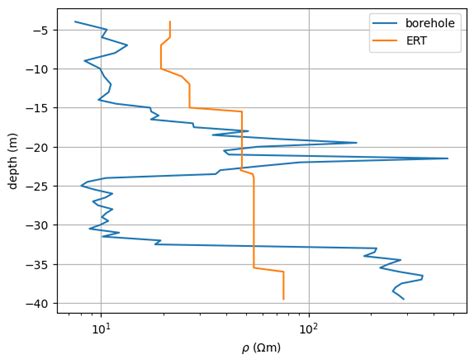 Incorporating Prior Data Into Ert Inversion — Pygimli Geophysical Inversion And Modelling Library