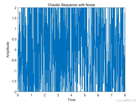 【水声通信】基于matlab混沌dsss和逻辑地图bpsk水下通信（高斯噪声和多径效应的海洋环境）【含matlab源码 14387期】 Csdn博客