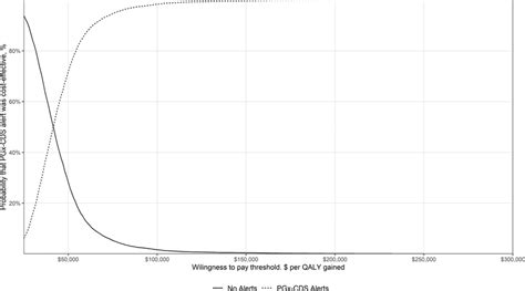 Cost Effectiveness Acceptability Curve CEAC We Performed A Download Scientific Diagram