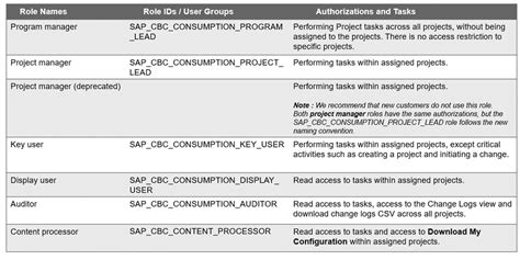 User Authentication In Sap Central Business Config Sap Community