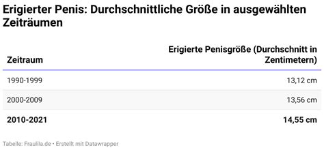 Penisgröße In Deutschland And Weltweit 2023 Vergleich Schnitt Etc