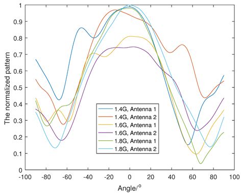 A Novel Wide Band Directional Music Algorithm Using The Strength Proportion