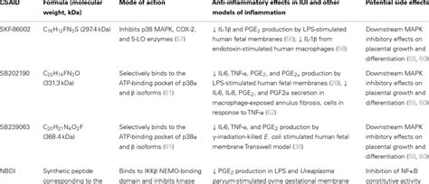Cytokine Suppressive Anti Inflammatory Drugs Csaids With Potential