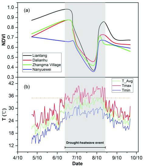 A The Variation In The Average Ndvi Value From May To October In The Download Scientific