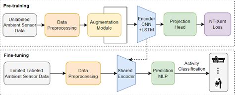 Figure 1 From Leveraging Self Supervised Learning For Human Activity Recognition With Ambient