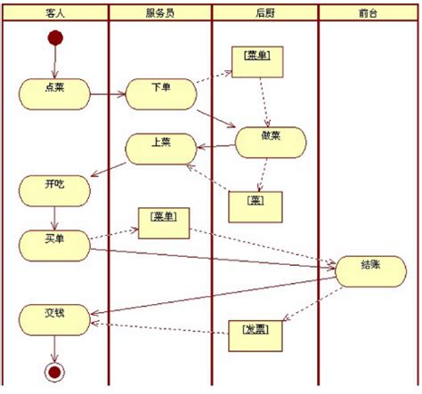 UML图活动图详细介绍 腾讯云开发者社区 腾讯云