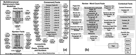 A Modelling The Alphanumeric Characters And Connectivity B Schema