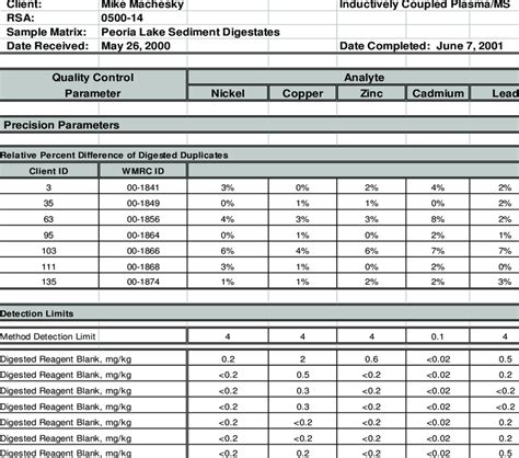 Quality Control Summary Report Continued Download Table