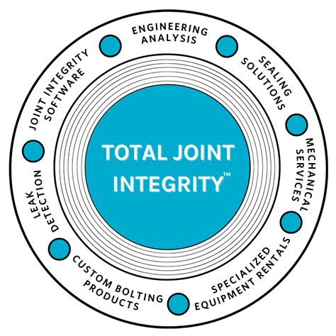 Why Total Joint Integrity™ Part Two Integra Technologies