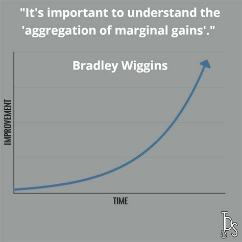 Its Important To Understand The Aggregation Of Marginal Gains