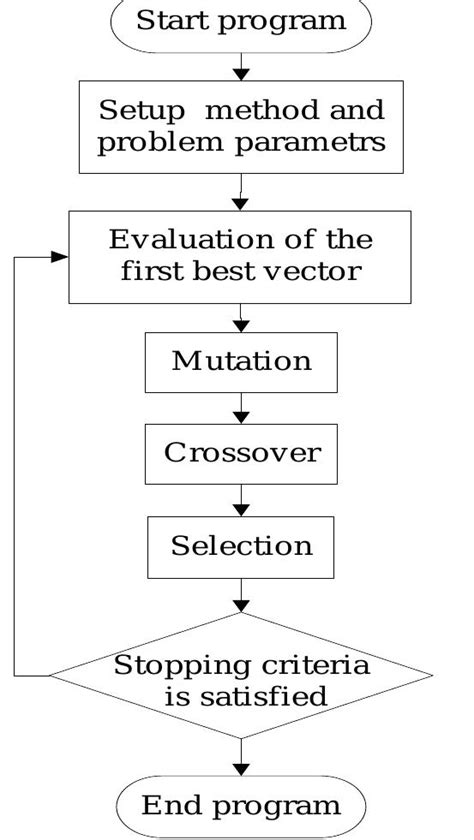 Flowchart Of De Algorithm The Optimal Switching Angles Are