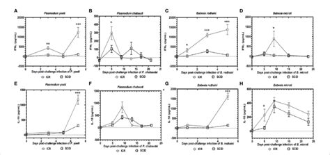Kinetics Of Serum Cytokines Of Icr Mice And Scid Mice After P Yoelii
