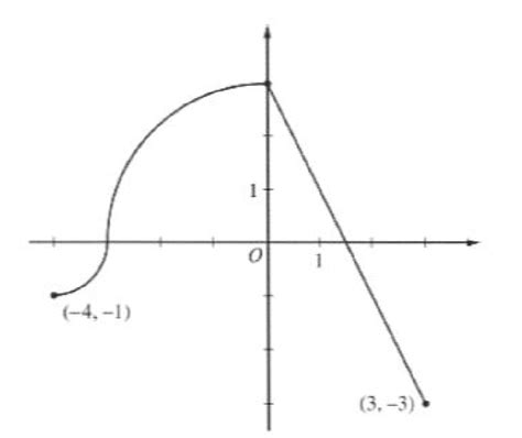 Solved The Continuous Function Fis Defined On The Interval 4≤ X≤ 3 The Graph Consists Of