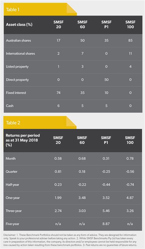 Portfolio Performance Comparison May 2018 Sms Magazine