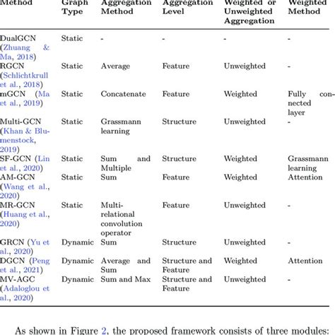Summery Of Graph Structure Learning Methods Download Scientific Diagram