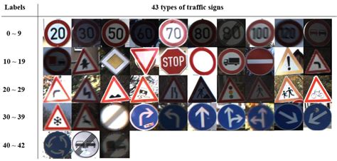 Forty Three Kinds Of German Traffic Signs From Gtsdb Dataset