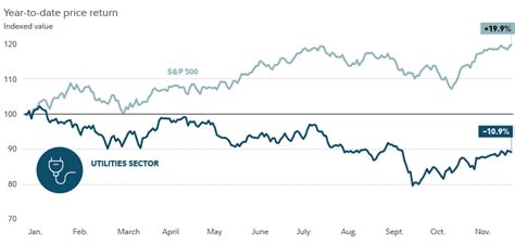 utilities sector outlook 2024 utilities stocks fidelity