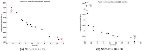 Environmentally Friendly Strategy For Hybrid Flow Shop Scheduling With