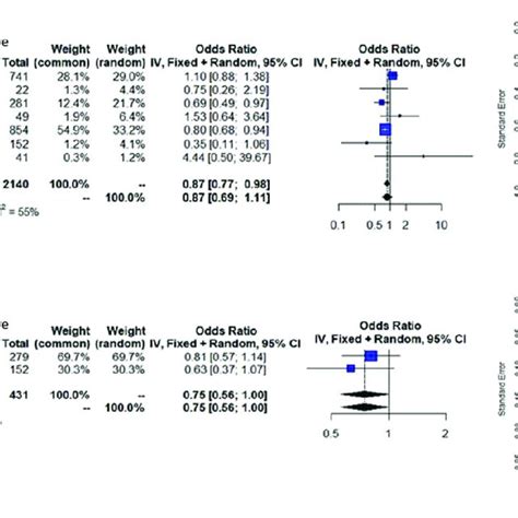 A Prisma Flowchart Describing The Different Steps Of The Studies