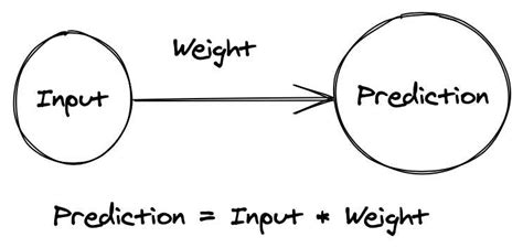 how to create a simple neural network using python hackernoon