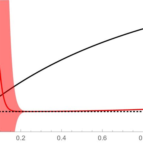 Plot Of The Function F α In 4 57 For The O N Non Linear Sigma Download Scientific Diagram