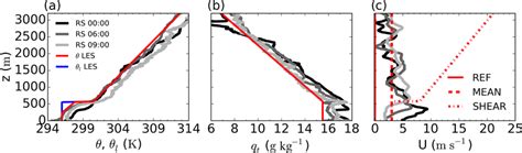 Vertical Profiles Of Potential Temperature A Total Specific Humidity