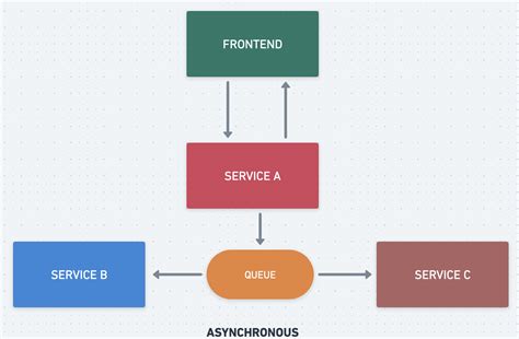 How To Build A Microservice With Go PHP Laravel And Kafka