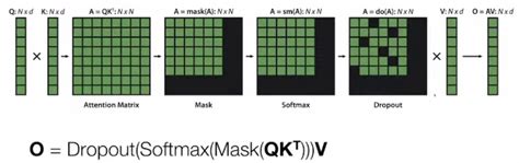 Flash Attention Fast And Memory Efficient Exact Attention With IO Awareness A Deep Dive