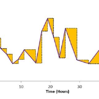 Integrating The Errors Associated With The Intermittent Samples Download Scientific Diagram