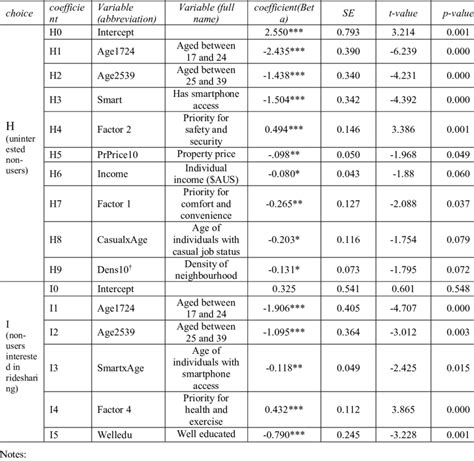 Explanatory Variables Their Coefficients And Significance Download Scientific Diagram