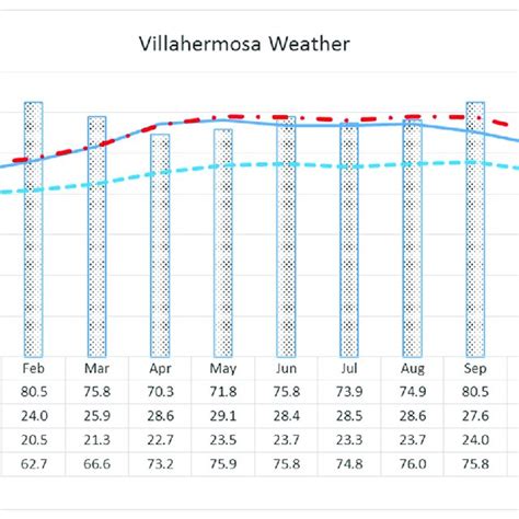 villahermosa main weather parameter behaviour during the year