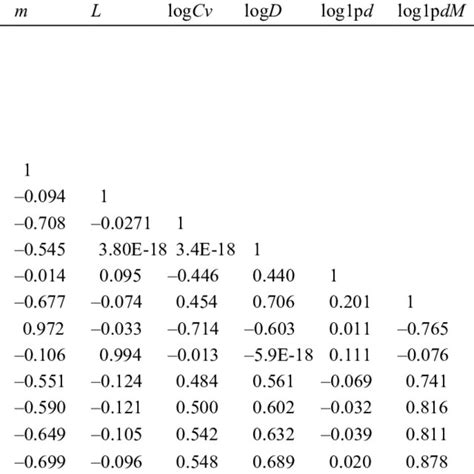 Correlation Matrix For Variables Investigated Download Table