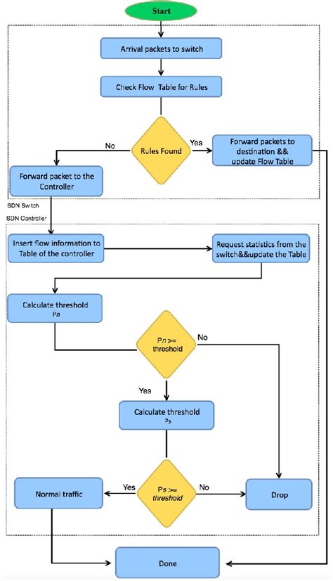 Figure 3 From Lightweight Algorithm For Protecting Sdn Controller