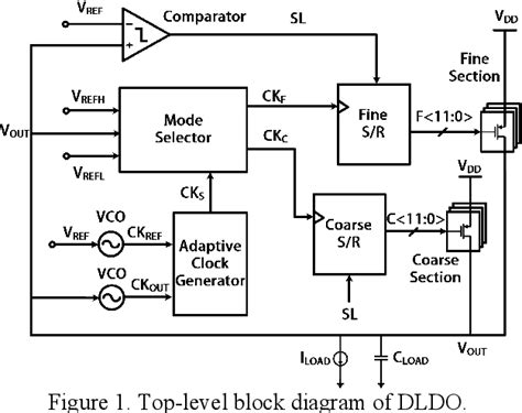 Figure 1 From A Fully Integrated Fast Transient Dual Loop Digital Ldo Figure 1 From A Fully Integrated Fast Transient Dual Loop Digital Ldo