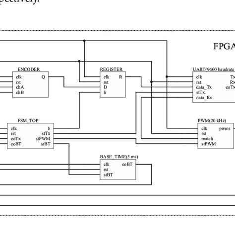 Entities Embedded On The Fpga Download Scientific Diagram