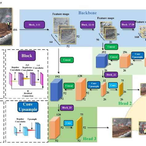 The Structure Of The Proposed Mobilenetv2 Yolov4 Network The Original Download Scientific
