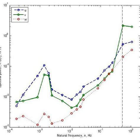 Schematic Of The Three Bladed Darrieus Type Vertical Axis Wind Turbine Download Scientific