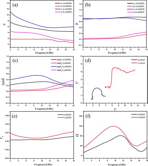 The Complex Permittivity A The Complex Permeability B Dielectric Download Scientific