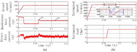 The Waveforms Of The System With Two Control Methods Under Constant Download Scientific Diagram