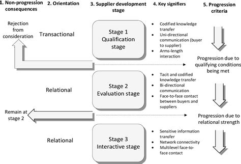 Supplier Development Process Flow At Brian Christensen Blog