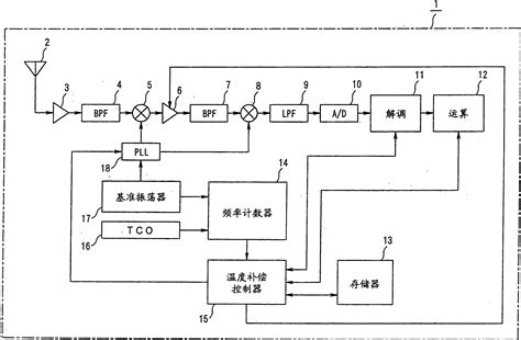 Oscillator Characteristic Automatic Compensator Characteristic Automatic Compensating Method