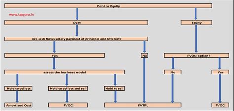 Classification Of Financial Assets