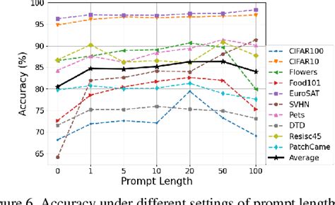 Figure 1 From Rethinking Visual Prompt Learning As Masked Visual Token Modeling Semantic Scholar