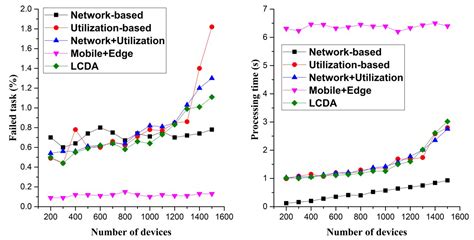 Applied Sciences Free Full Text Latency Classification Based Deadline Aware Task Offloading