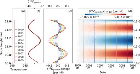GMD Numerical Experiments On Vapor Diffusion In Polar Snow And Firn And Its Impact On Isotopes
