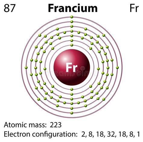Francium Electron Configuration