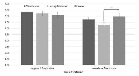Approach And Avoidance Motivation By Condition During Week 3 Of The Download Scientific Diagram